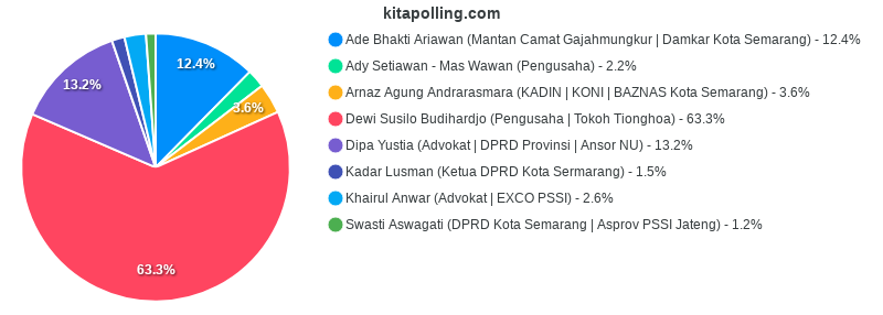 Siapakah Calon Wakil Walikota Semarang 2024 Pilihan Masyarakat Kota Semarang - KitaPolling